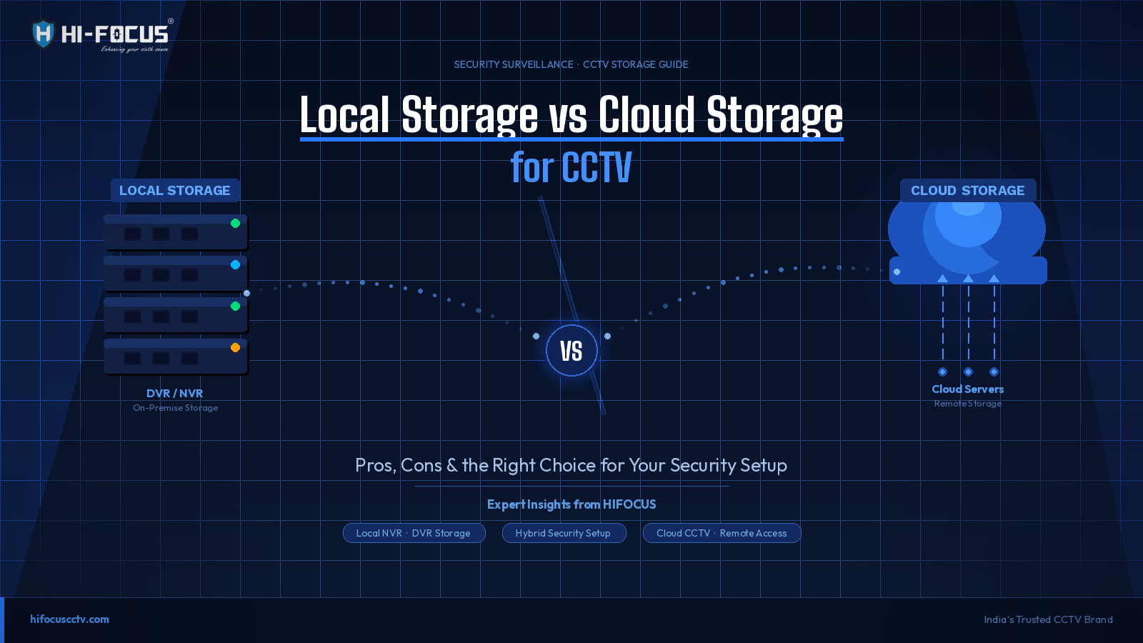 Local Storage vs Cloud Storage for CCTV | HiFocus