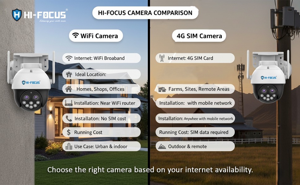 WiFi Camera vs 4G SIM Camera: Features, Uses & Buying Guide | HiFocus